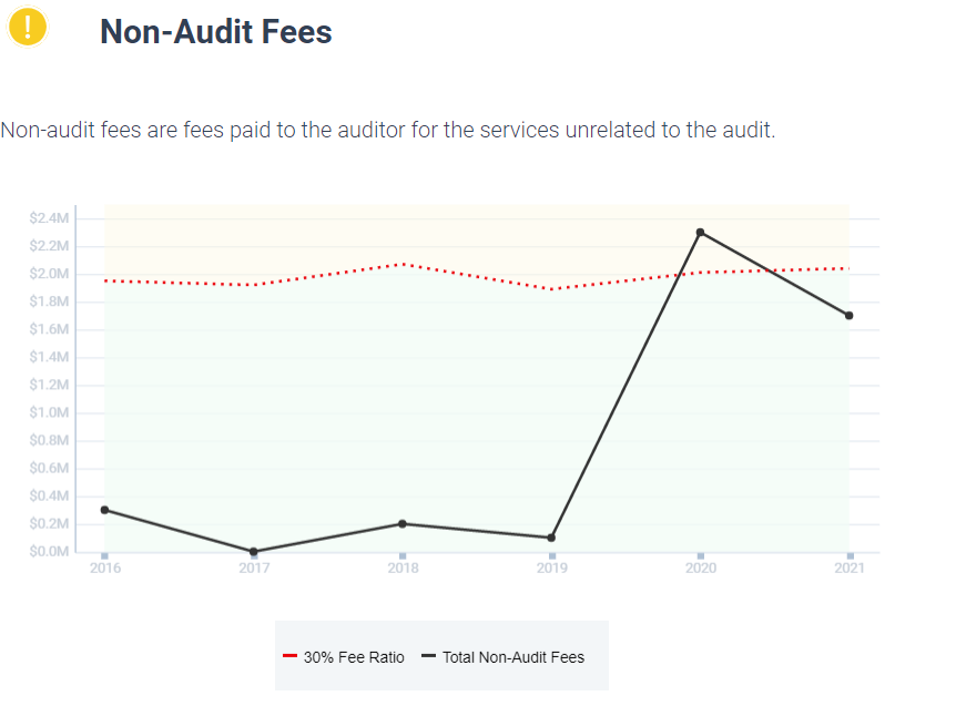 Do Not Ignore Spikes In Non Audit Fees Watchdog Transparency Blog do-not-ignore-spikes-in-non-audit-fees-watchdog-transparency-blog
